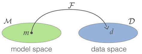 forward mapping inversion module