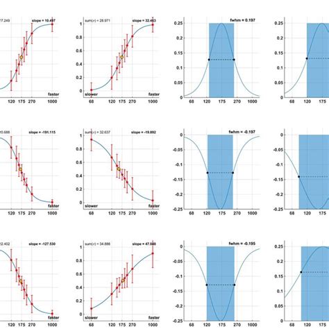 Group Average Measurements Showing A Psychometric Functions And B Download Scientific