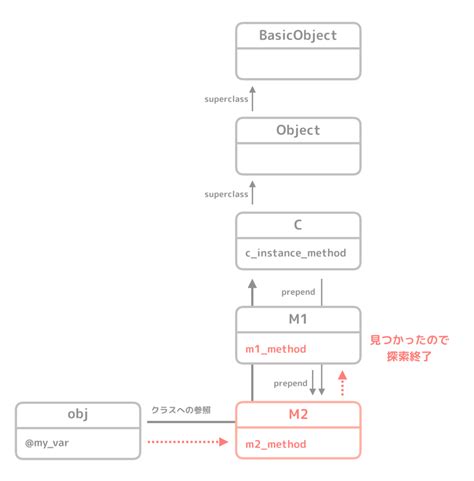 Ruby Class定義内で メソッド呼び出し Gracies1ji