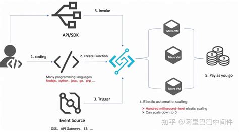 深入理解 Serverless 计算的并发度 知乎