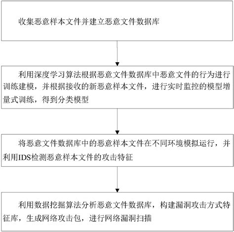 Deep Learning Based Network Intrusion Detection And Vulnerability Scanning Method And Devices