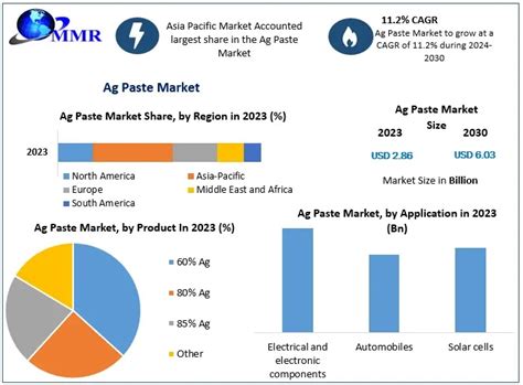 Ag Paste Market Surges With A Projected Cagr Of 11 2 Set To Reach Us 6 03 Bn By 2030
