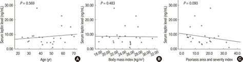 Correlation Between Serum Leptin Levels And Age A Bmi B And Pasi C Download