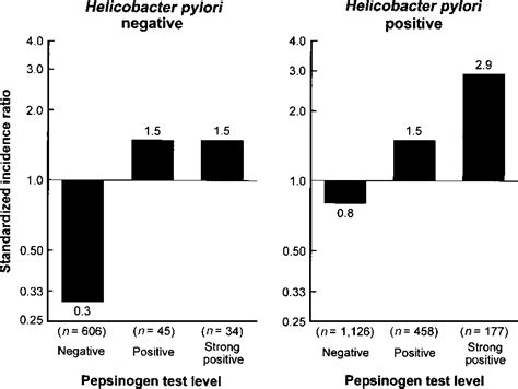 Figure 2 From The Serum Pepsinogen Test As A Predictor Of Gastric