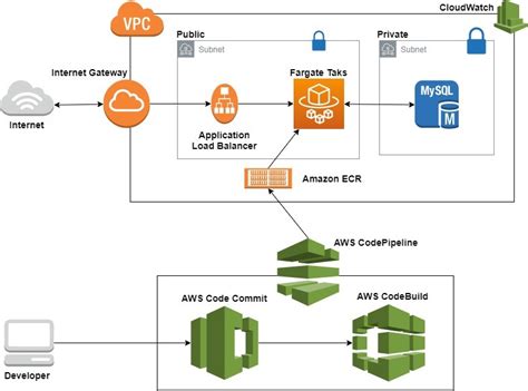 Deployment Of Website Using Aws Cicd Pipeline And Fargate