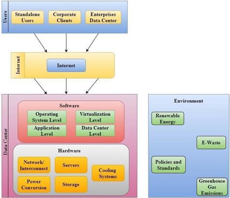 A Comprehensive Picture Of Data Centre Energy Usage Modelling Download Scientific Diagram
