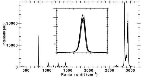 Raman Spectra Of Cyclohexane Collected Over 3 Months