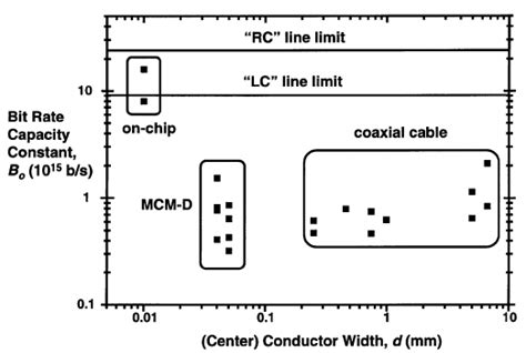 Bit Rate Capacity Constant For Various Cables And Transmission Lines