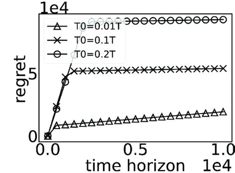 A Bandit Approach With Evolutionary Operators For Model Selection Ai