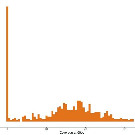 Sample Sequencing Coverage Histogram Of The Mean Coverage Of Samples