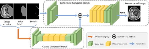 Figure From TBI GAN An Adversarial Learning Approach For Data Synthesis On Traumatic Brain