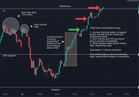 Daytrading Spy Futures Using Market Volume Profile Thoughts On Current Action R Futurestrading