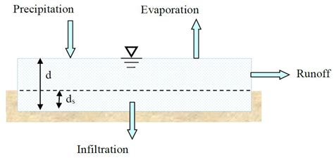 Hydrology Free Full Text Comparison Of Nonlinear Reservoir And Uh Algorithms For The