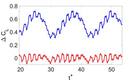 a comparison of the standard convolution integral blue line and the