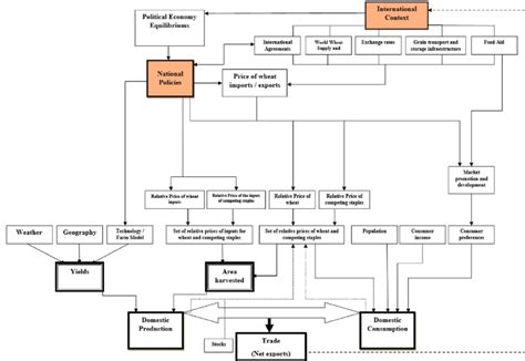 A Theoretical Model Major Determinants Of Wheat Production Download Scientific Diagram