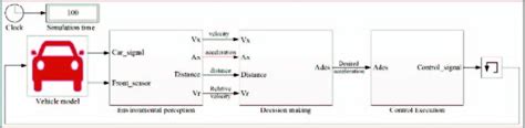 The Vehicle Longitudinal Automatic Driving Model Download Scientific