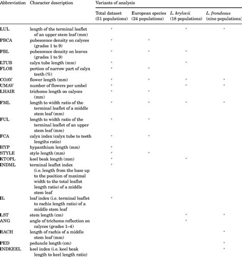 Morphological Characters Used In Morphometric Analyses Of The Lotus Download Scientific Diagram