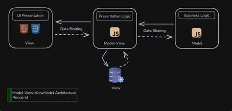 prince kumar on linkedin mvvm web dev
