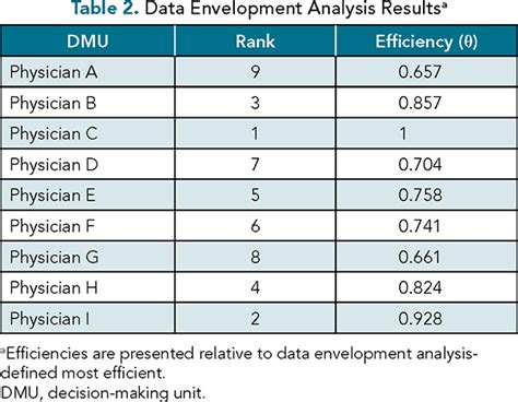 Measuring Physician Efficiency Using Data Envelopment Analysis Lessons