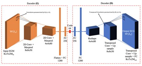 Nonlinear Regression Convolutional Encoder Decoder Model Fc Means A