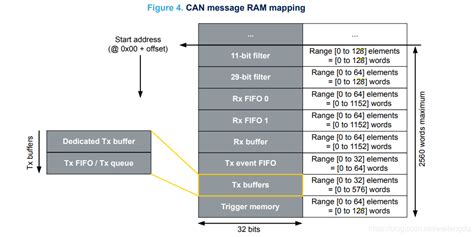 Stm32 Canfd 基础知识 Csdn博客