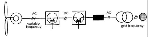 Variable Pitch Wind Turbine Connected To An Asynchronous Machine And A