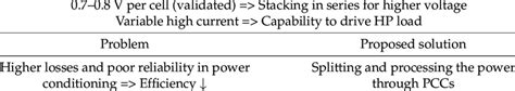 Major Attributes Of The Proposed Pemfc Based Setup Note The Sign ↓