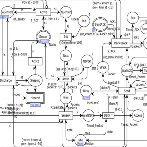 Sensor Node Htcpn Model Download Scientific Diagram