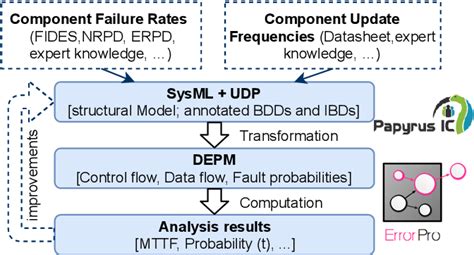 figure 1 from model based dependability assessment of phased mission