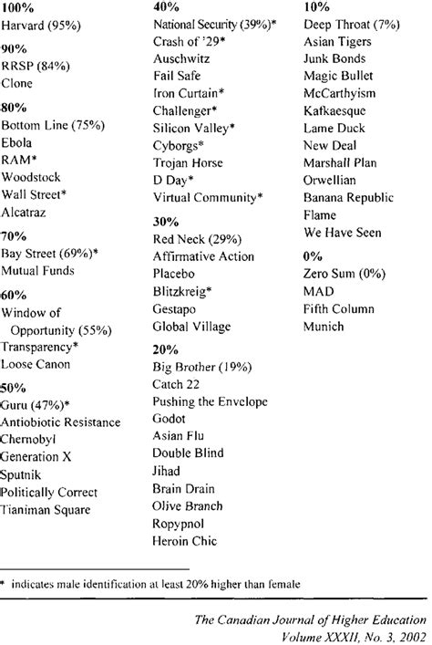 Identification Of Metaphorical Terms By Decile Download Table