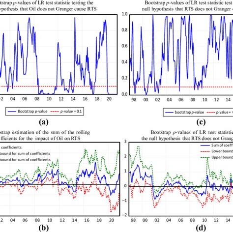 rolling window estimation results for the relation between rts and oil