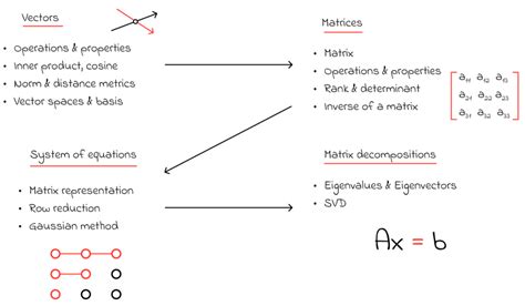 Roadmap To Becoming A Data Scientist Part 1 Maths Towards Data Science