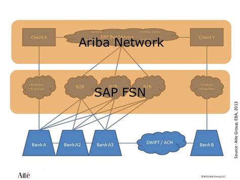 Sap Ariba Integration Model