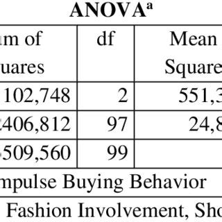 Simultaneous Test Results F Test Download Scientific Diagram