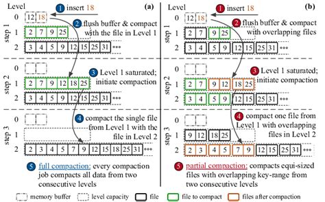 A When Invoked The Classical Full Compaction Routine Compacts Whole Download Scientific