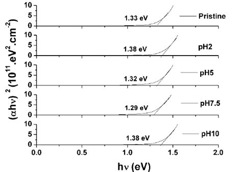 h 2 versus h plot of sns films deposited at different ph