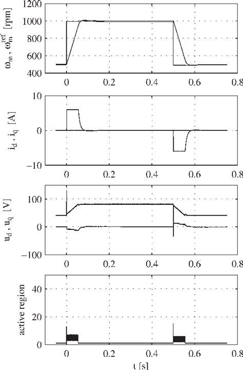 Figure 3 From Design And Implementation Of Model Predictive Control For Electrical Motor Drives