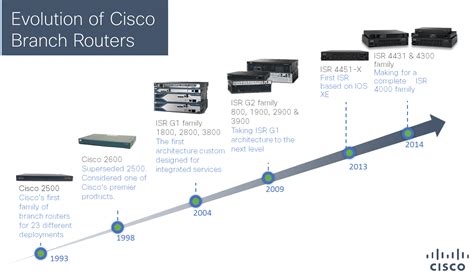 Beware Of Artificial Rate Limits On Cisco Isr 4000 Series Routers