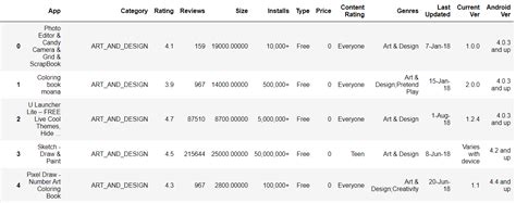In Python Pandas Data Frame Shift Values From Category To Rating