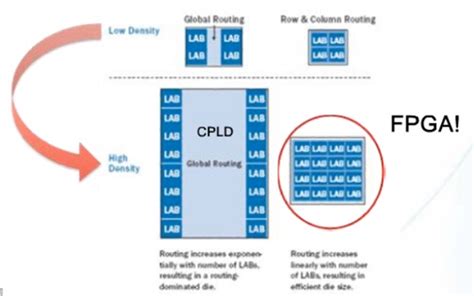 Fpga学习01基础知识（有点劝退，心灵弱小者勿入）fpga入门资料 Csdn博客