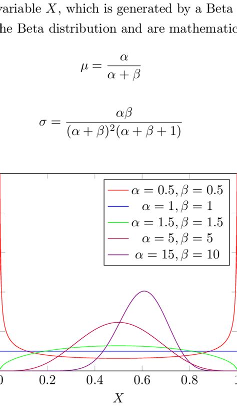 9 Beta Distribution For Different Shape Parameters Download Scientific Diagram