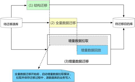 数据传输的应用场景 数据传输服务 DTS 阿里云帮助中心