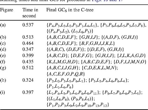 table 1 from a c tree decomposition algorithm for 2d and 3d geometric