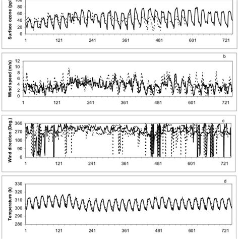 Wrfchem Model Configuration Download Table