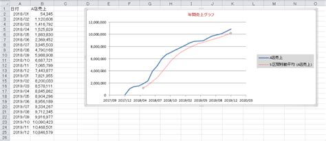 Excel Vba 散布図グラフchartに近似曲線を追加する やさしいexcelvba