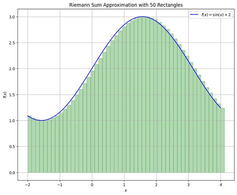 riemann sum integration python visualization tutorial