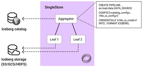 Bi Directional Integration For Apache Iceberg Build Intelligent Applications With Singlestore