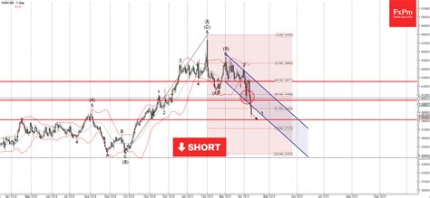 Forex Usdcad Wave Analysis 11 April 2025 Technical Analysis