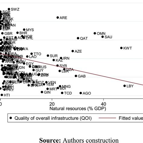 Quality Of Overall Infrastructure 2007 2017 Source Authors Download Scientific Diagram