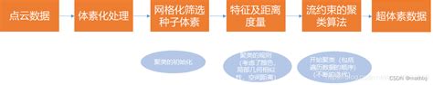 自动驾驶之3D点云聚类算法调研 CSDN博客